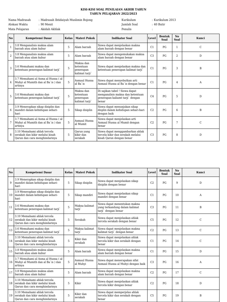Kisi-Kisi Soal Akidah Akhlak MI | PDF