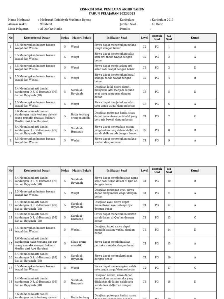 Kisi-Kisi PAT - TP. 2022 - 2023 - A001-5 - Al Qur'an Hadis - Madrasah Ibtidaiyah Muslimin Bojong ...