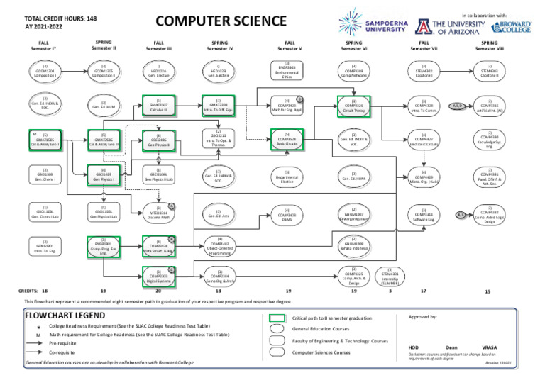 CS-ECE FET SU Degree Plan Flowchart 2021-2022 | PDF | Computer Science ...