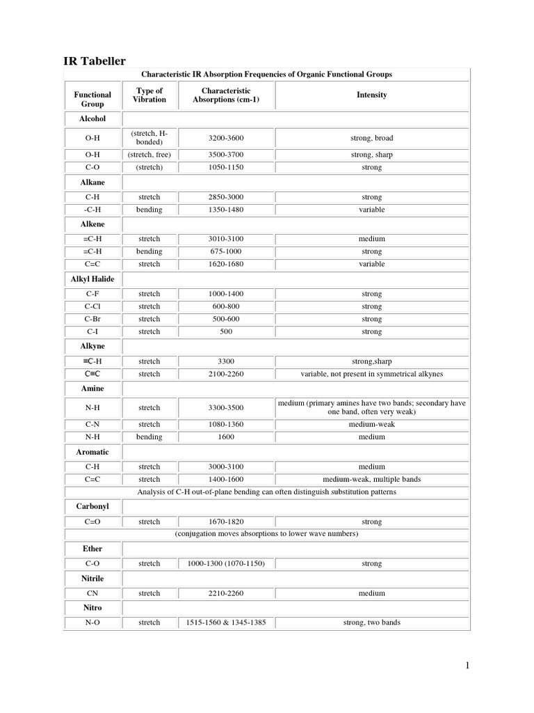 IR Tabell | PDF | Amine | Carbon Compounds