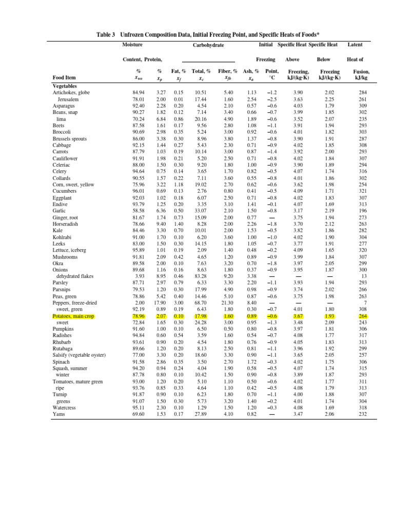 Table 3 Unfrozen Composition Data Pdf Vegetables Foods
