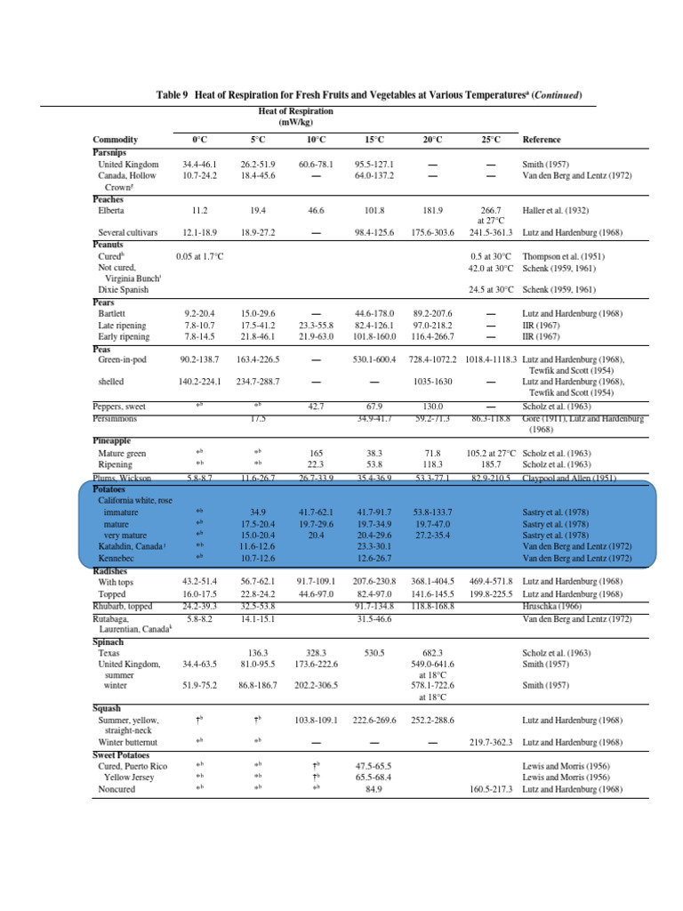 Table Heat of Respiration for Fresh Fruits and Vegetables at Various ...