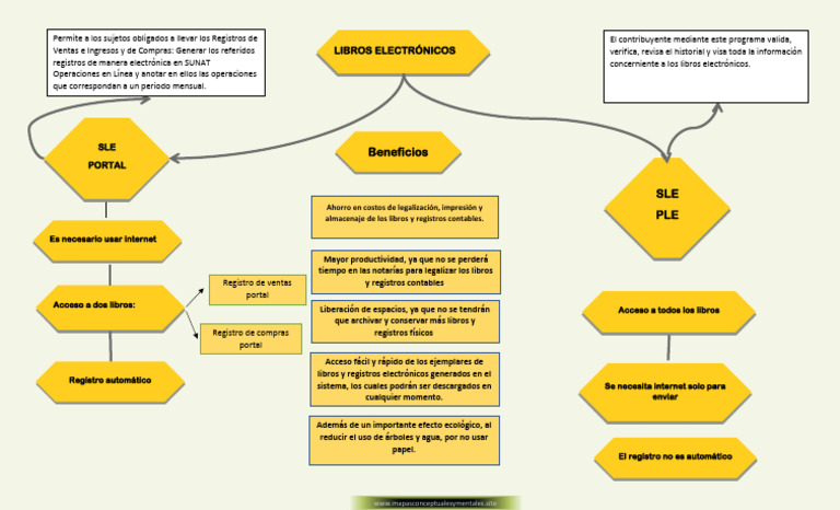 mapa conceptual libros e | PDF | Internet | Informática
