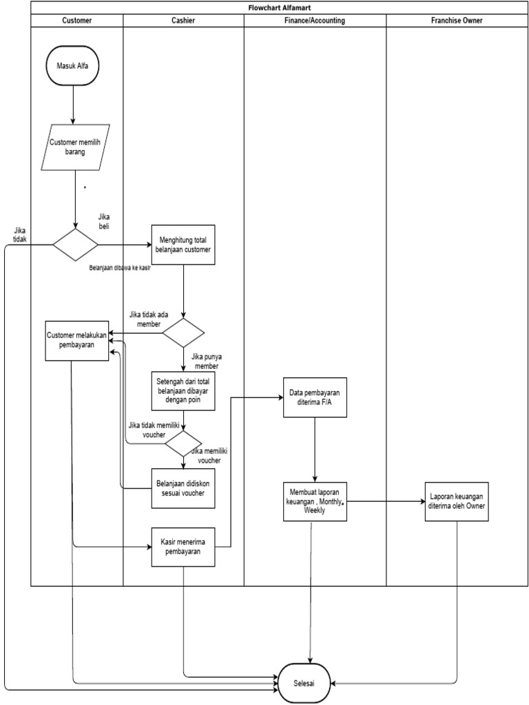 Flowchart Pem Be Lian | PDF