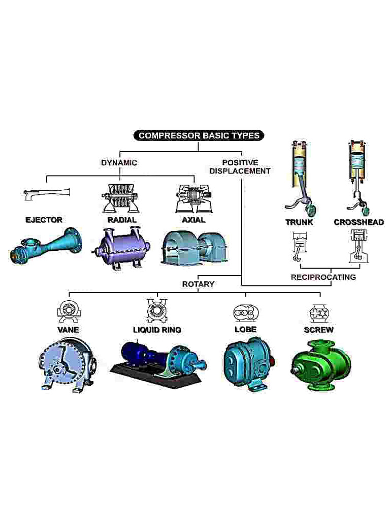 Compressor Basic Types | PDF Compressor Basic Types | PDF