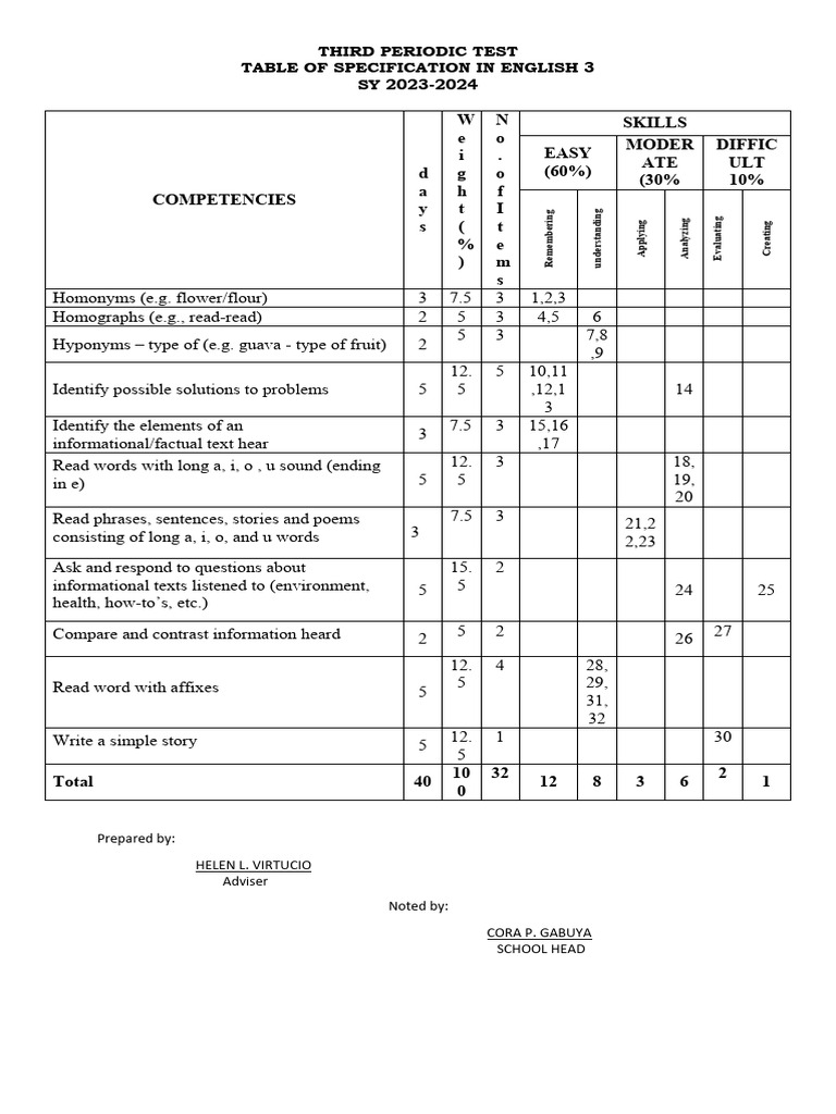 Third Periodic Test English 3 | PDF