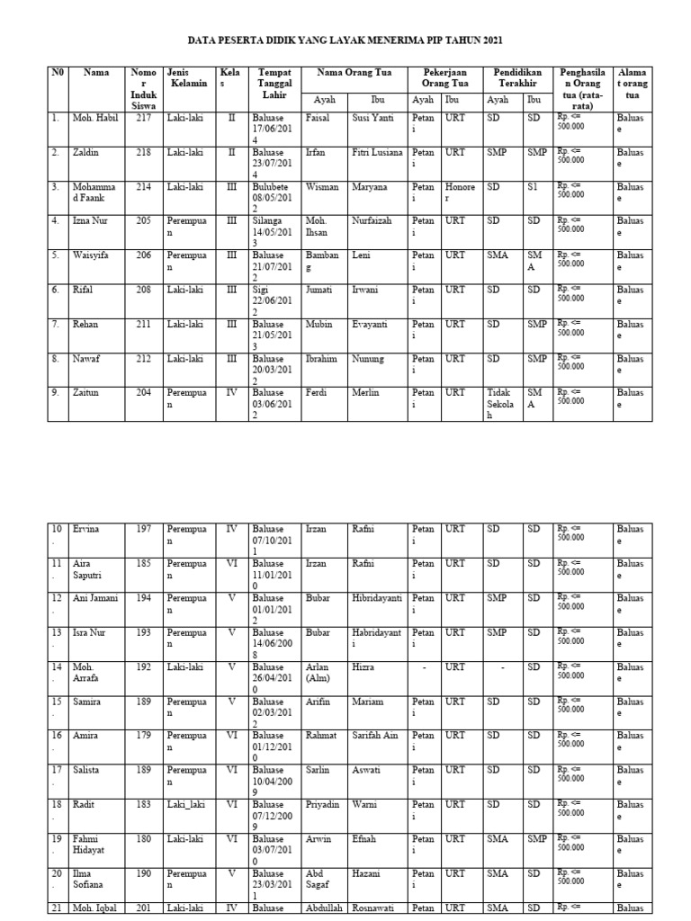 Data Peserta Didik Yang Layak Menerima Pip Tahun 2021 | PDF