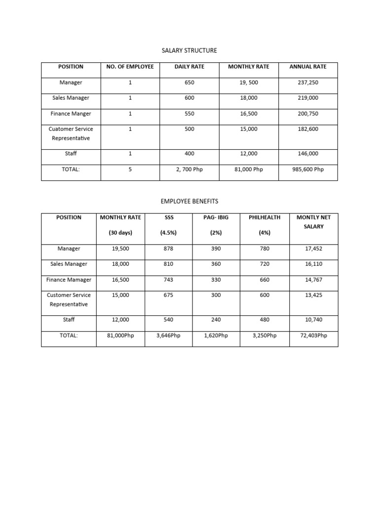Salary Structure and Employee Benefits | PDF
