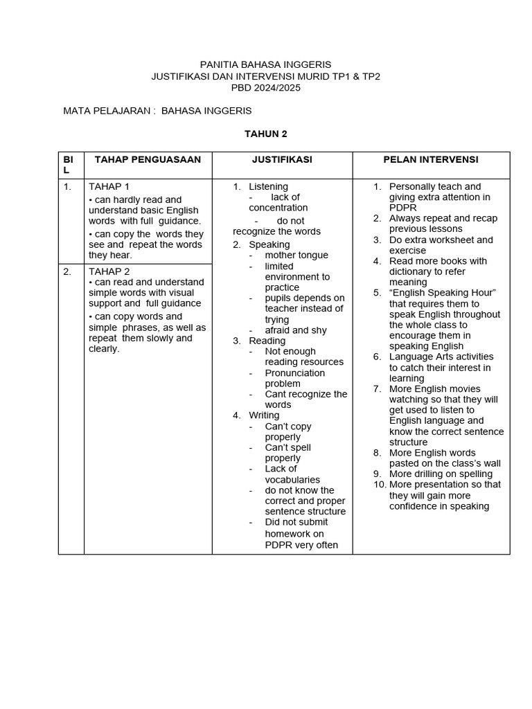 Justifikasi Dan Intervensi Murid TP1 & TP2 2024 | PDF
