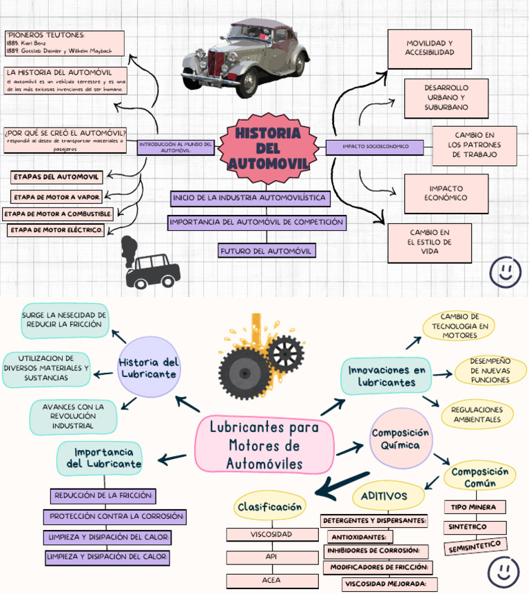 Mapa Mental Historia Del Automóvil | PDF | Lubricante | Coche