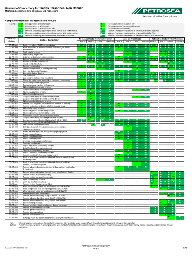 Matrix Competency | PDF | Machinist | Welding