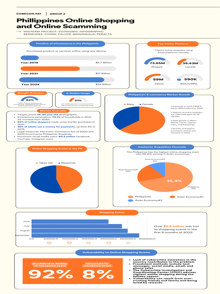 Cobecon Midterm Project Group 2 | PDF | E Commerce | Online Shopping