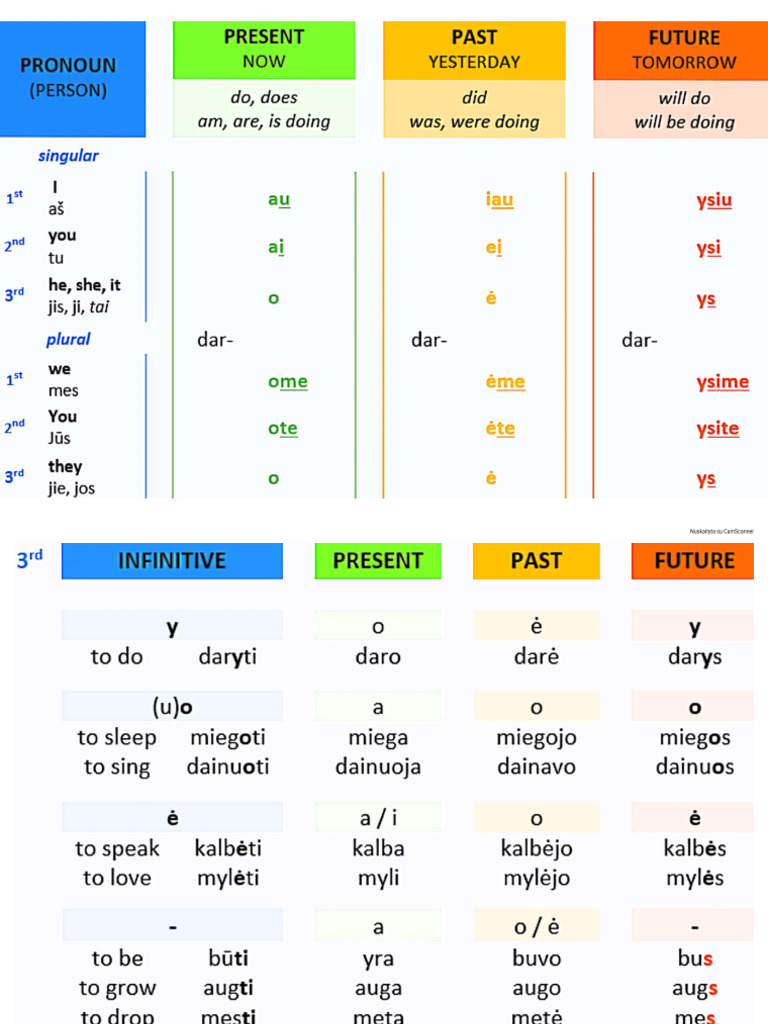 Lithuanian Tenses - Verbs With Examples Tables | PDF
