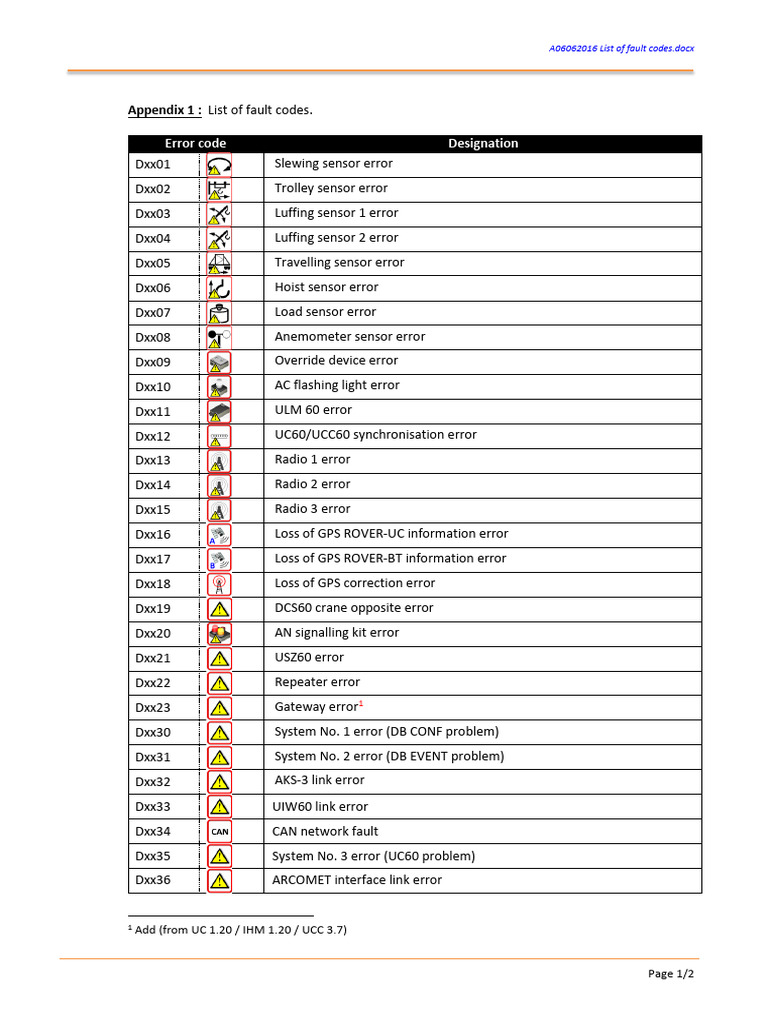 A06062016 List of fault codes | PDF | Computer Science | Telecommunications Engineering