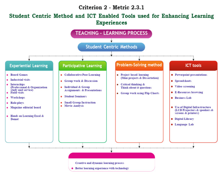 Student Centric Method and ICT Enabled Tools Used For Enhancing ...