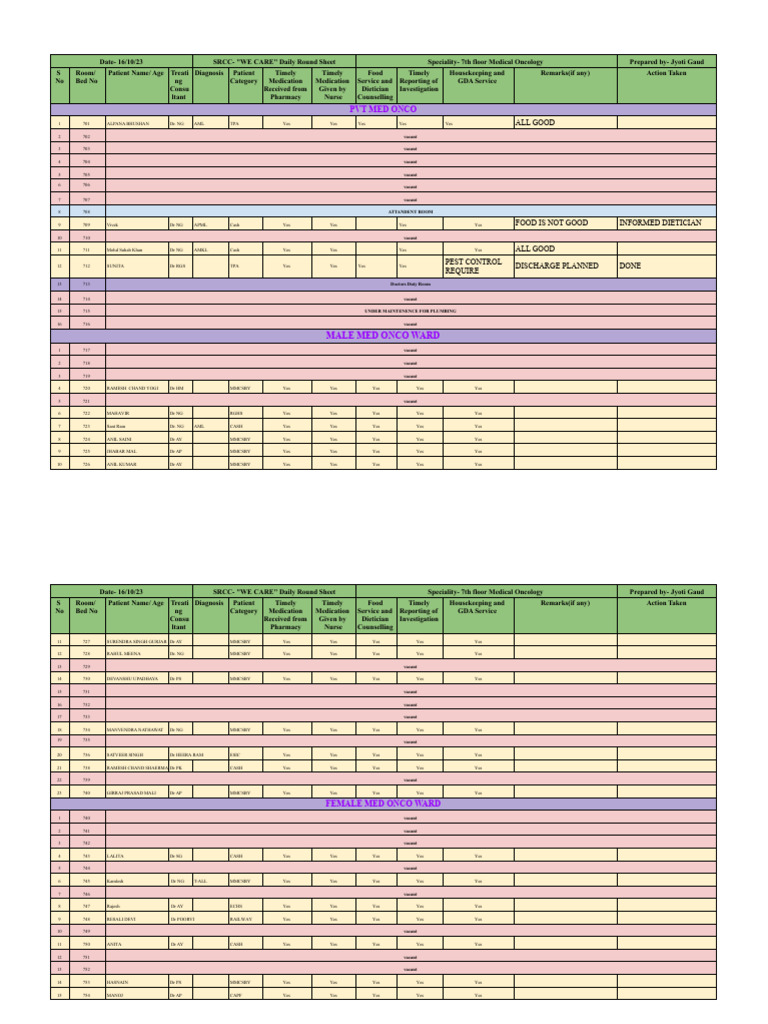 DAILY ROUND SHEET 16-10-2023 | PDF | Pharmacy | Health Care