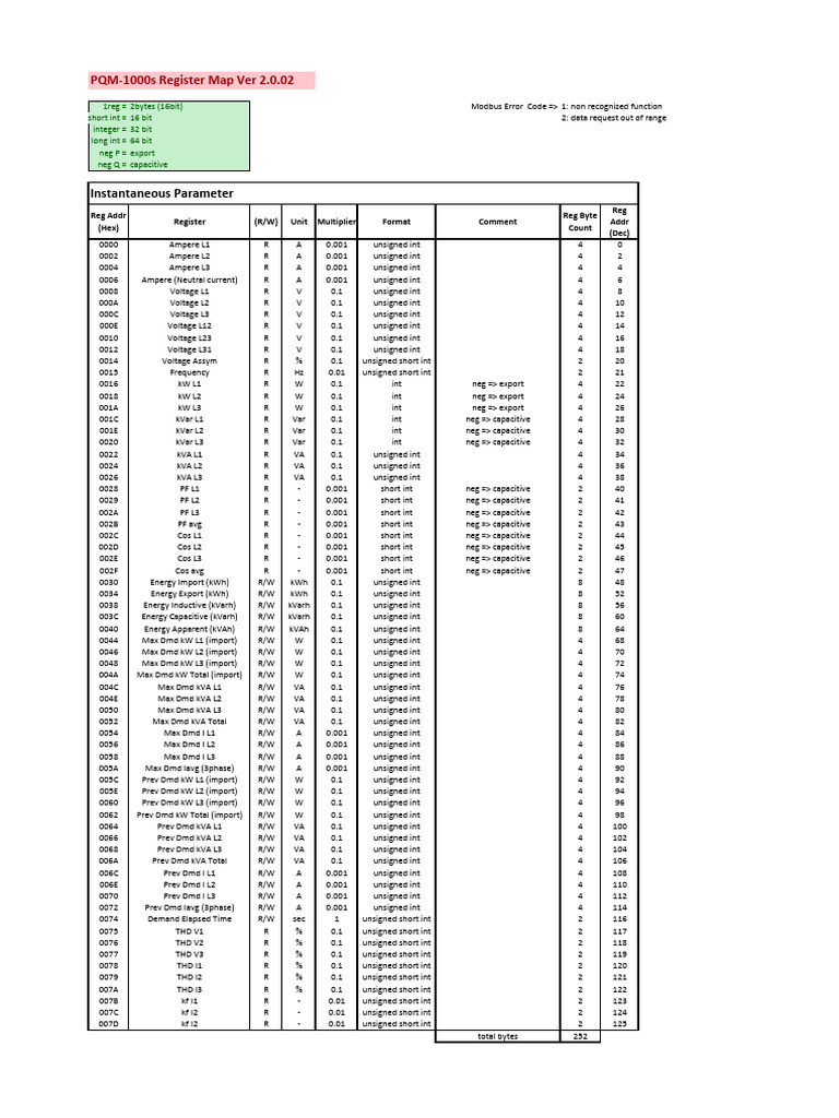 Modbus Reg Map PQM1000s 2.0.02 | PDF | Integer (Computer Science) | Computer Engineering
