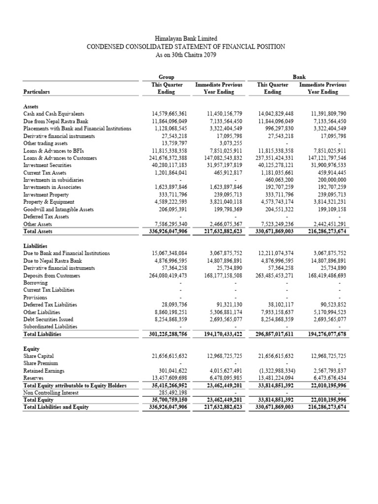 3rd Quarter of Fiscal Year 079-80 (2022-23) | PDF | Going Concern ...