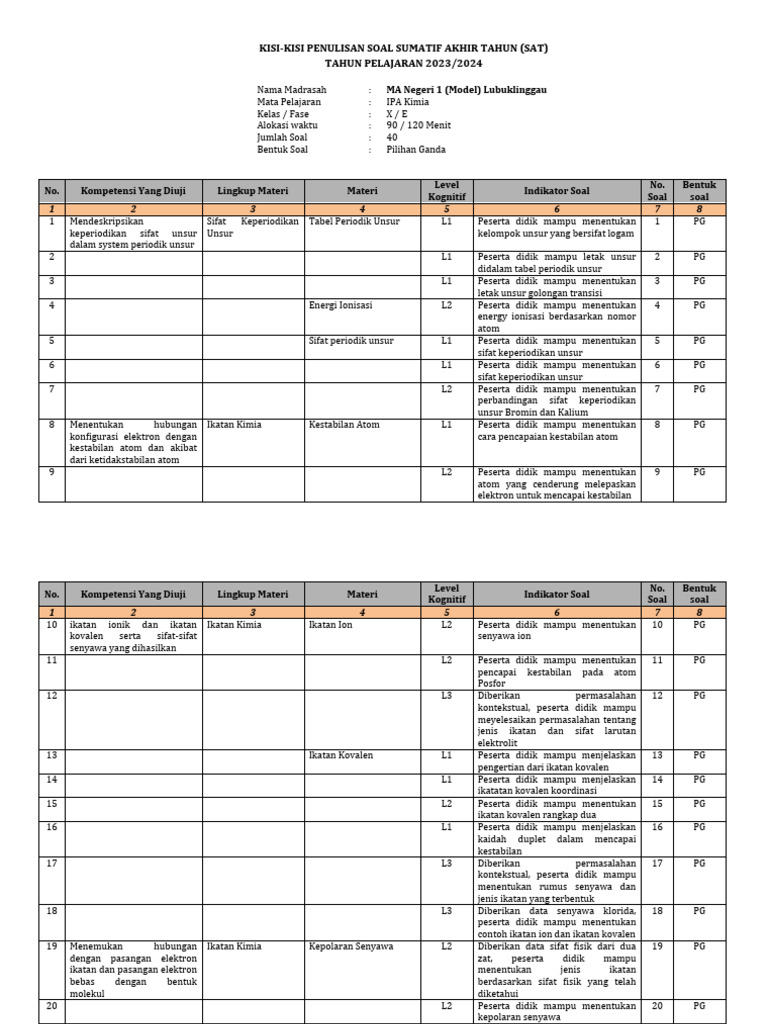Format Kisi-Kisi Soal IPA Kimia Kelas X (FASE E) SAT TP. 2023-2024 Oleh Zhala Zhadesna ...