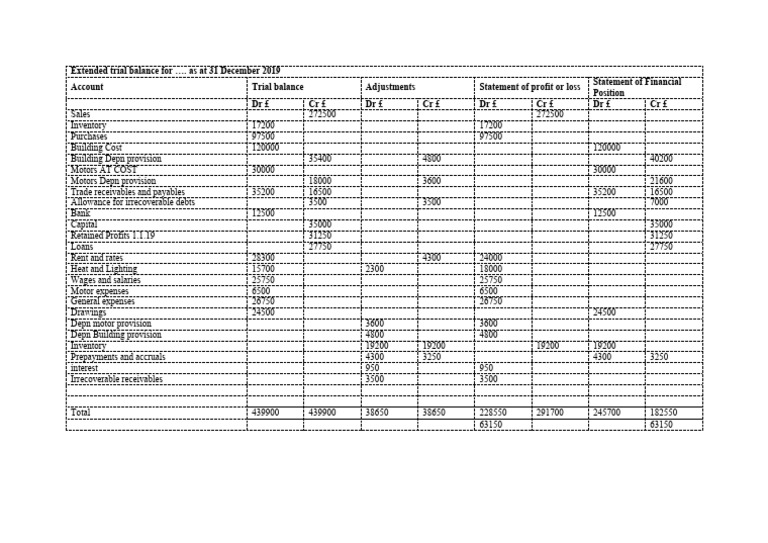 Extended Trial Balance | PDF | Expense | Financial Accounting