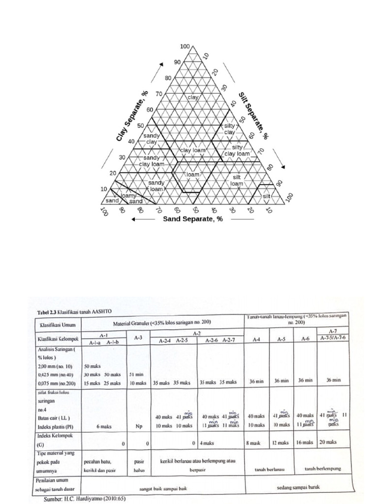 Tabel Klasifikasi (USDA, AASHTO, USCS) | PDF