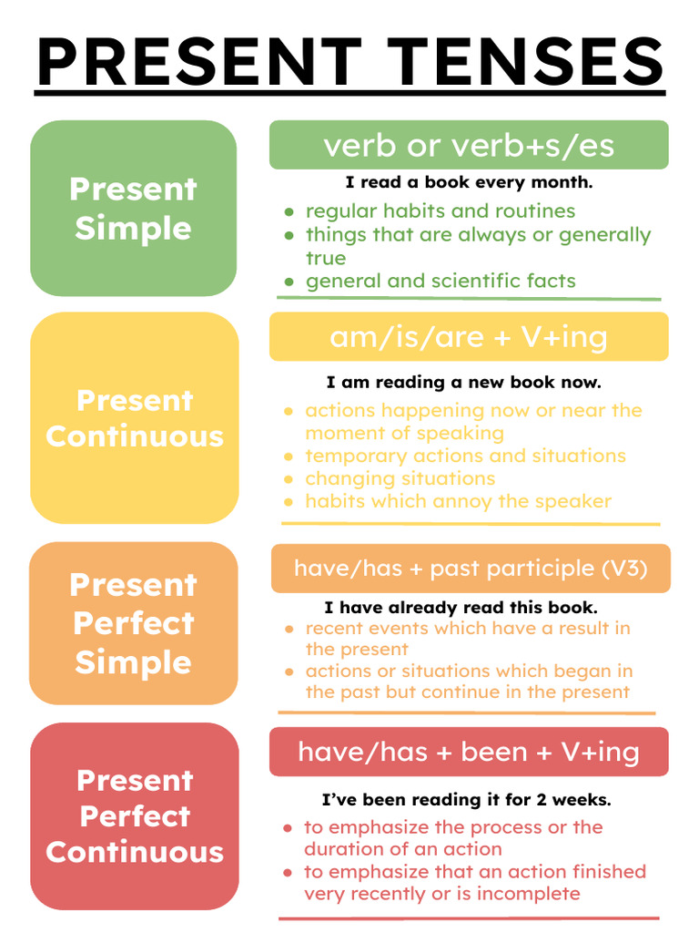 Tenses Poster Template | PDF | Perfect (Grammar) | Grammatical Tense