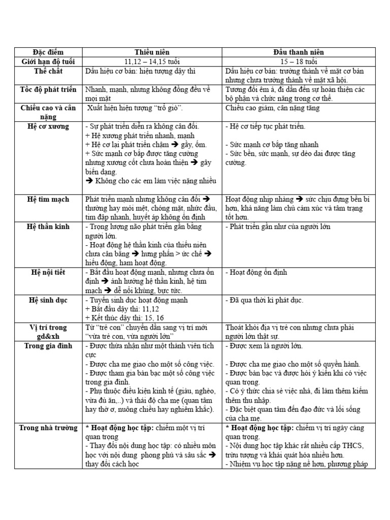PHÂN BIỆT TÂM LÝ TUỔI THIẾU NIÊN VÀ TUỔI ĐẦU THANH NIÊN - TLHGD | PDF