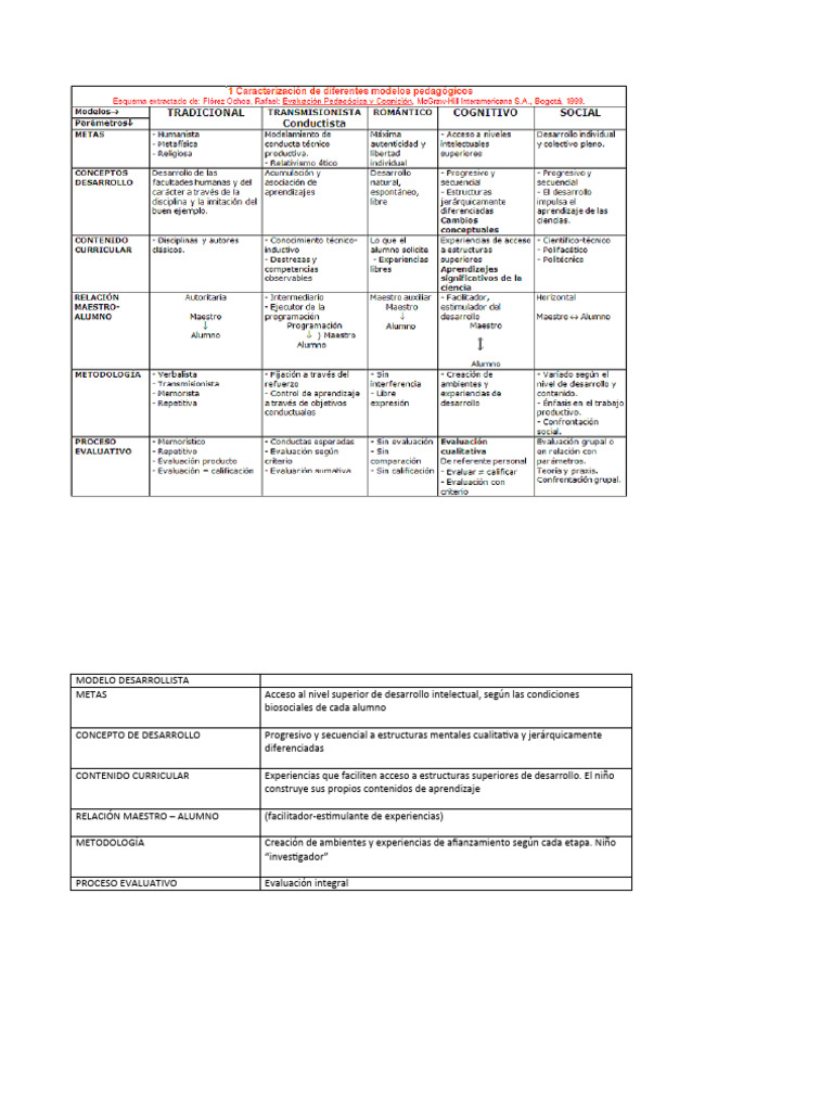 Resumen Modelos Pedagógicos | PDF