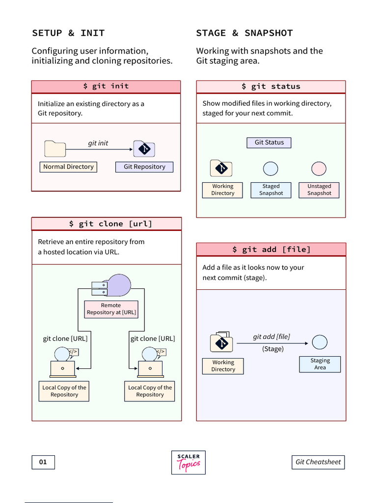 git cheat sheet | Download Free PDF | System Software | Utility Software