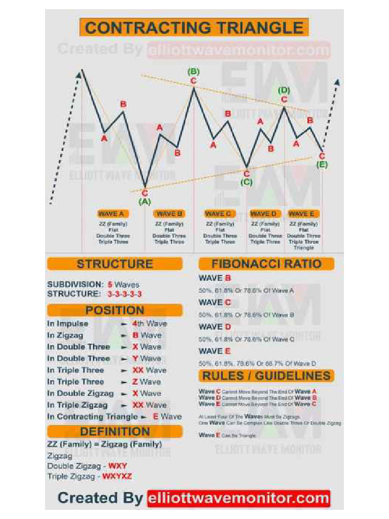 Contracting Triangle Rules | PDF