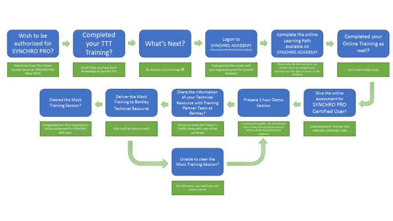Synchro Authorization Process Map | PDF | Computing | Cyberspace