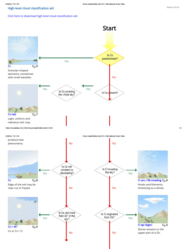 Cloud Classification Aid CH - International Cloud Atlas | PDF | Cloud ...