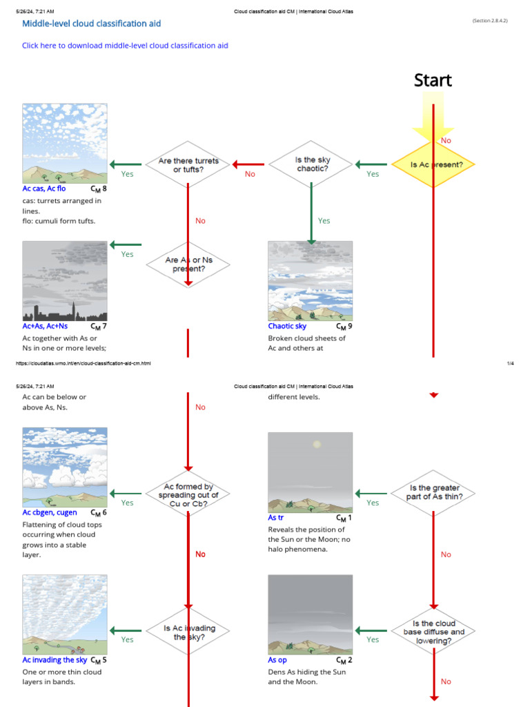 Cloud Classification Aid CM - International Cloud Atlas | PDF | Cloud | Sky