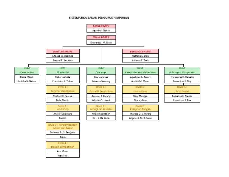 Bagan Sistematika Pengurus Hmps | PDF