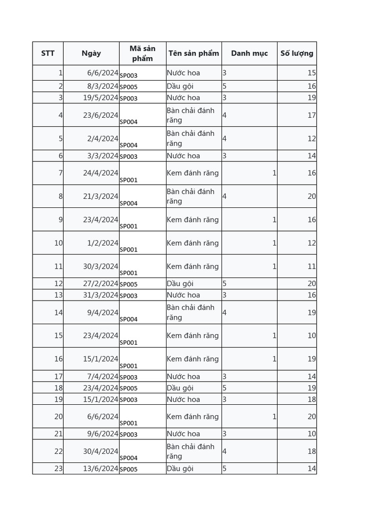 Du Lieu Kiemtra30 KHDL 2024 | PDF
