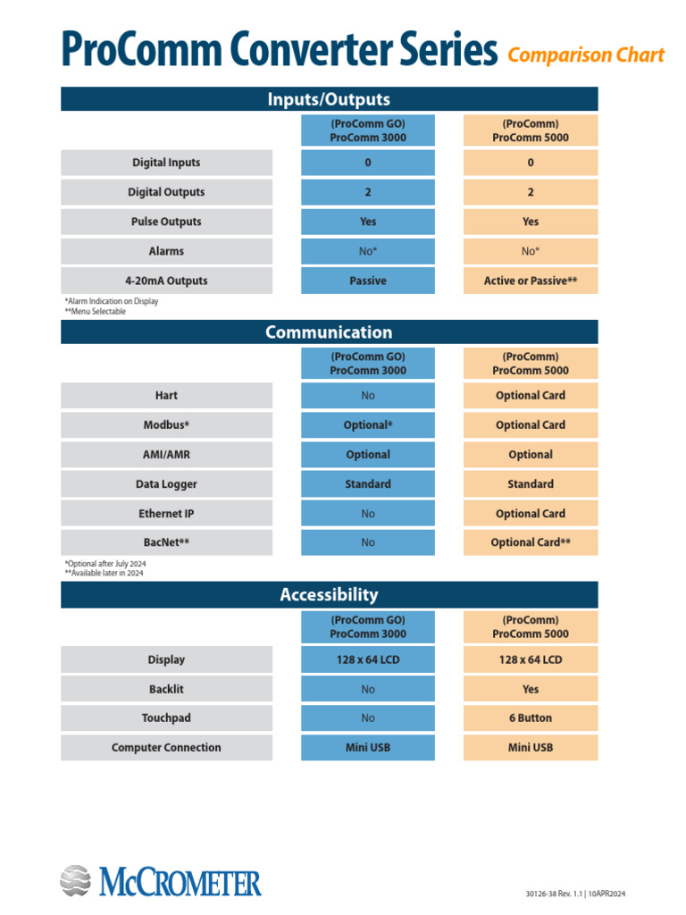 Inputs/Outputs: Comparison Chart | PDF | Computer Science | Electronics
