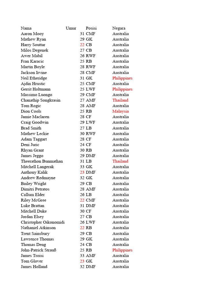 Australian Footballers & Clubs List | PDF | Association Football ...