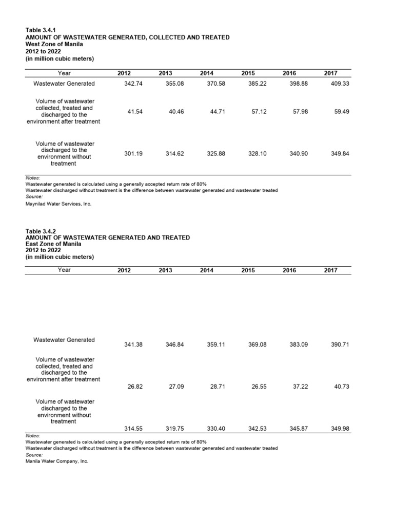Table 3.4 Generation and Management of Wastewater, 2012 To 2022 | PDF ...