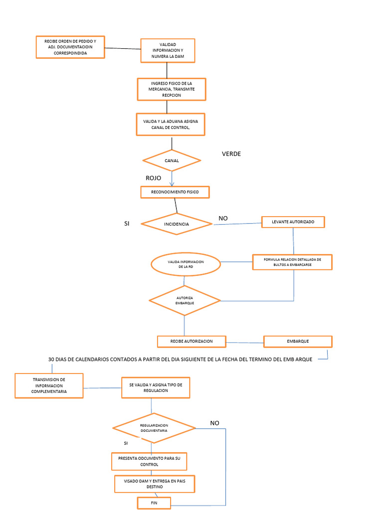 Flujograma de Exportacion | PDF