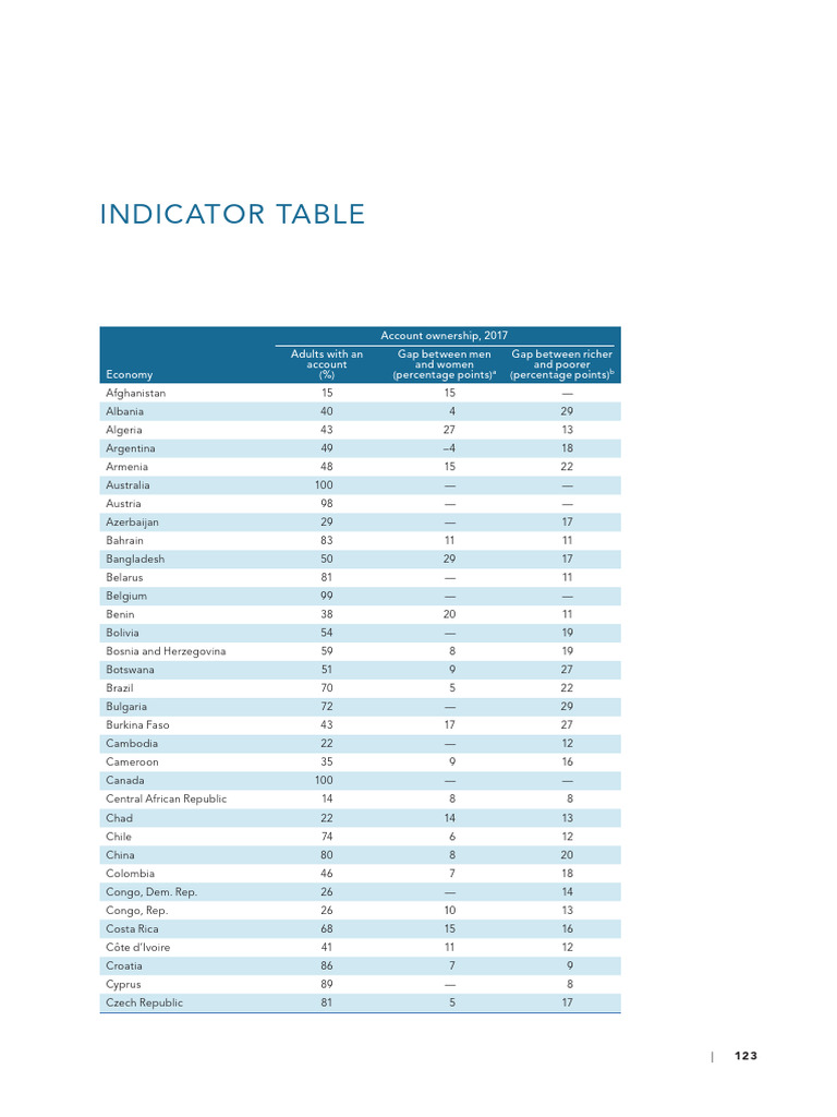 2017 Findex Full Report - Indicator Table | PDF | Household Income In ...