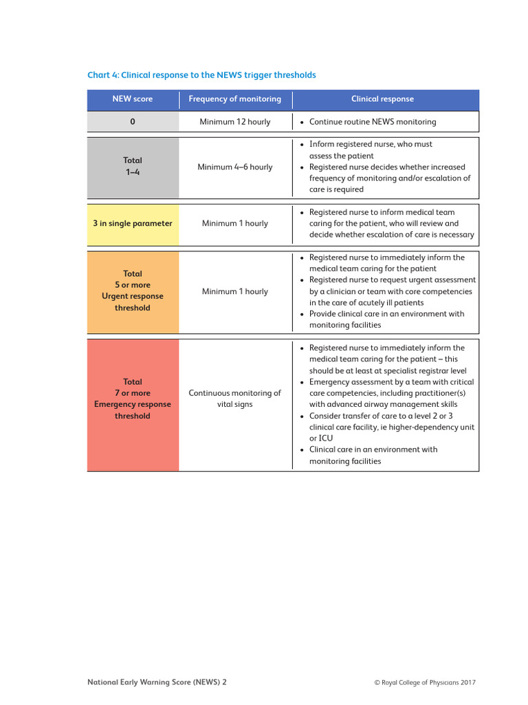 NEWS2 Chart 4 - Clinical Response To NEWS Trigger Thresholds - 0 | PDF ...
