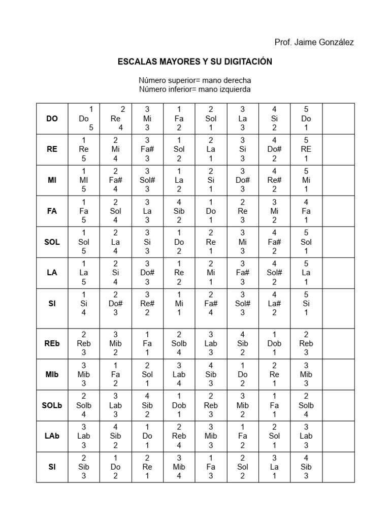Escalas Mayores y Menores Con Digitación | PDF | Escala (música) | Melodía