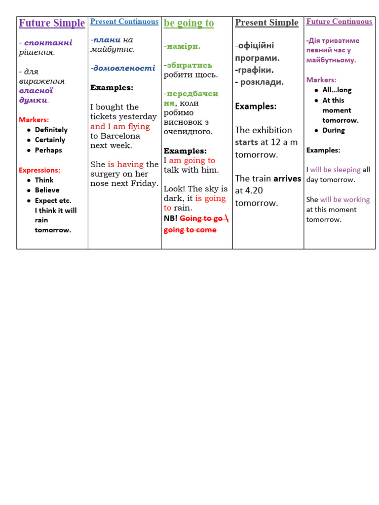 English Future Tenses Guide | PDF | Linguistics