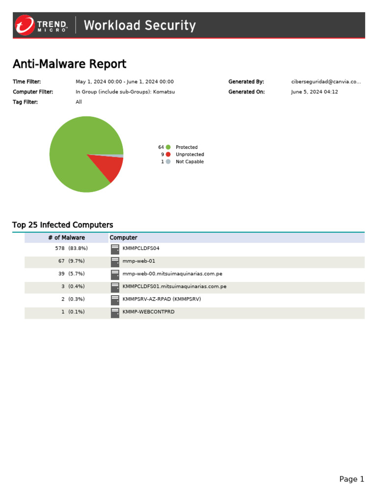Anti-Malware Report | PDF