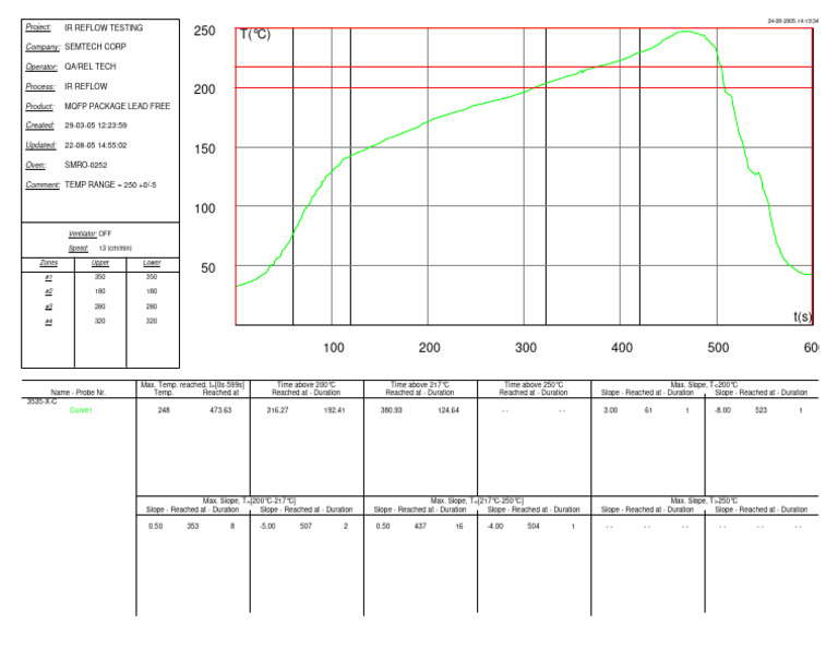 MQFP Lead Free Ir Reflow Profile | PDF | Soldering