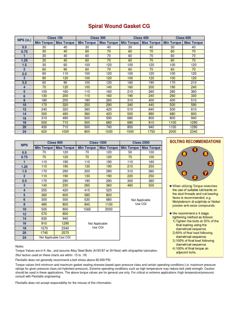 Torque Chart SWG | PDF | Mechanical Engineering | Materials