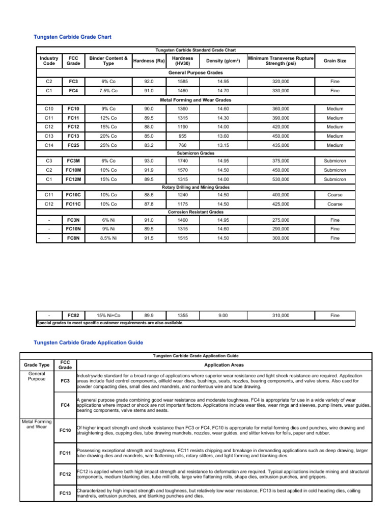 Tungsten Carbide Grade Chart | PDF | Acid | Hydroxide