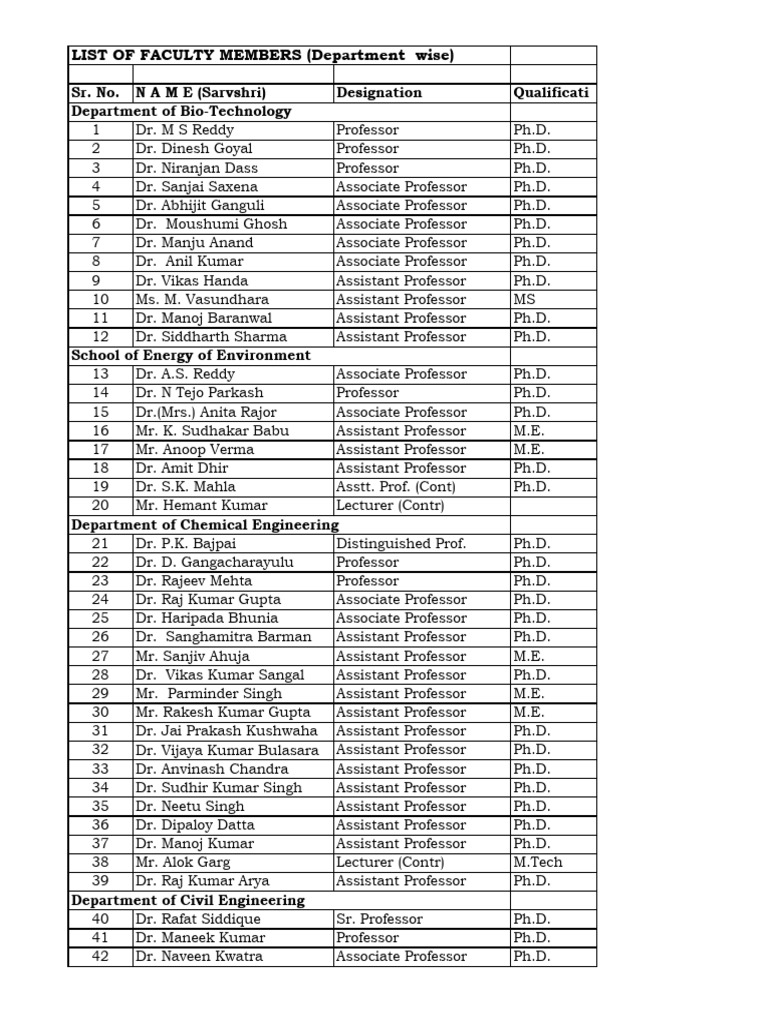 Annexure-IV List of faculty (Deptt. wise) | PDF