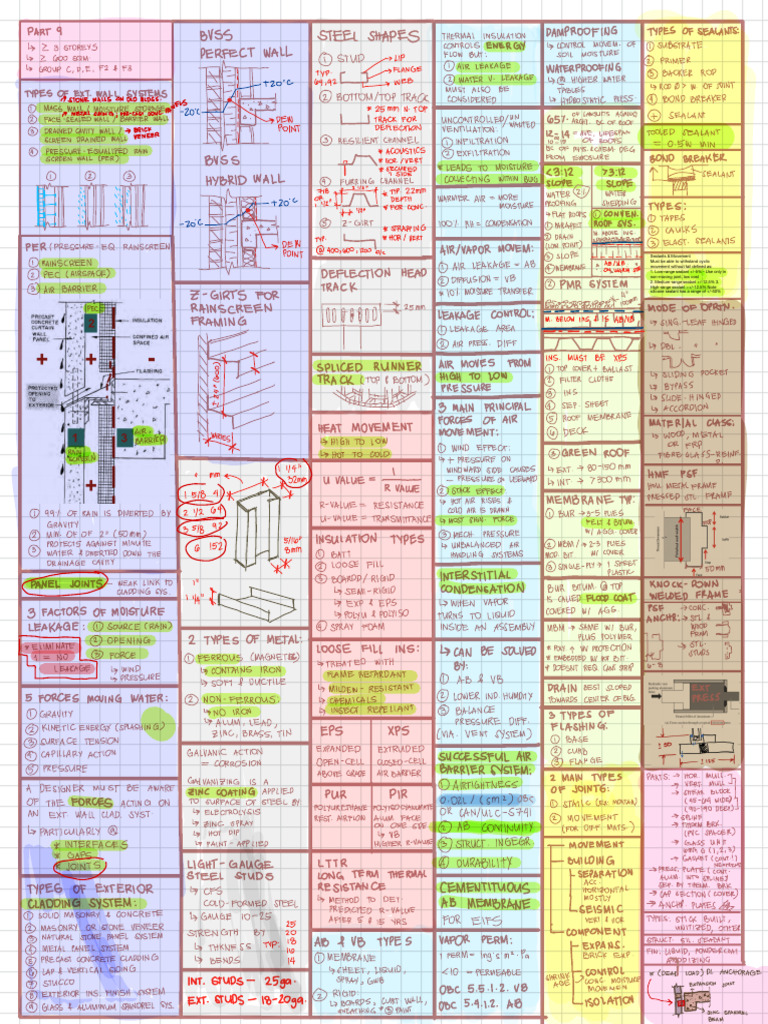 Construction Methods and Materials IV Course Notes Part 1 Summary | PDF ...