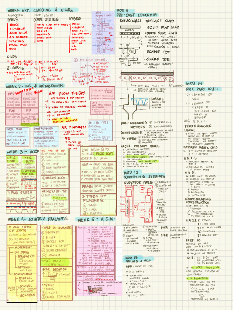 Construction Methods and Materials IV Course Notes Part 2 Summary | PDF ...